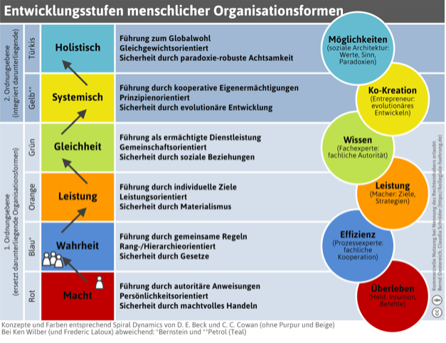 {'de': 'Organisationsentwicklung'} – Führungstools